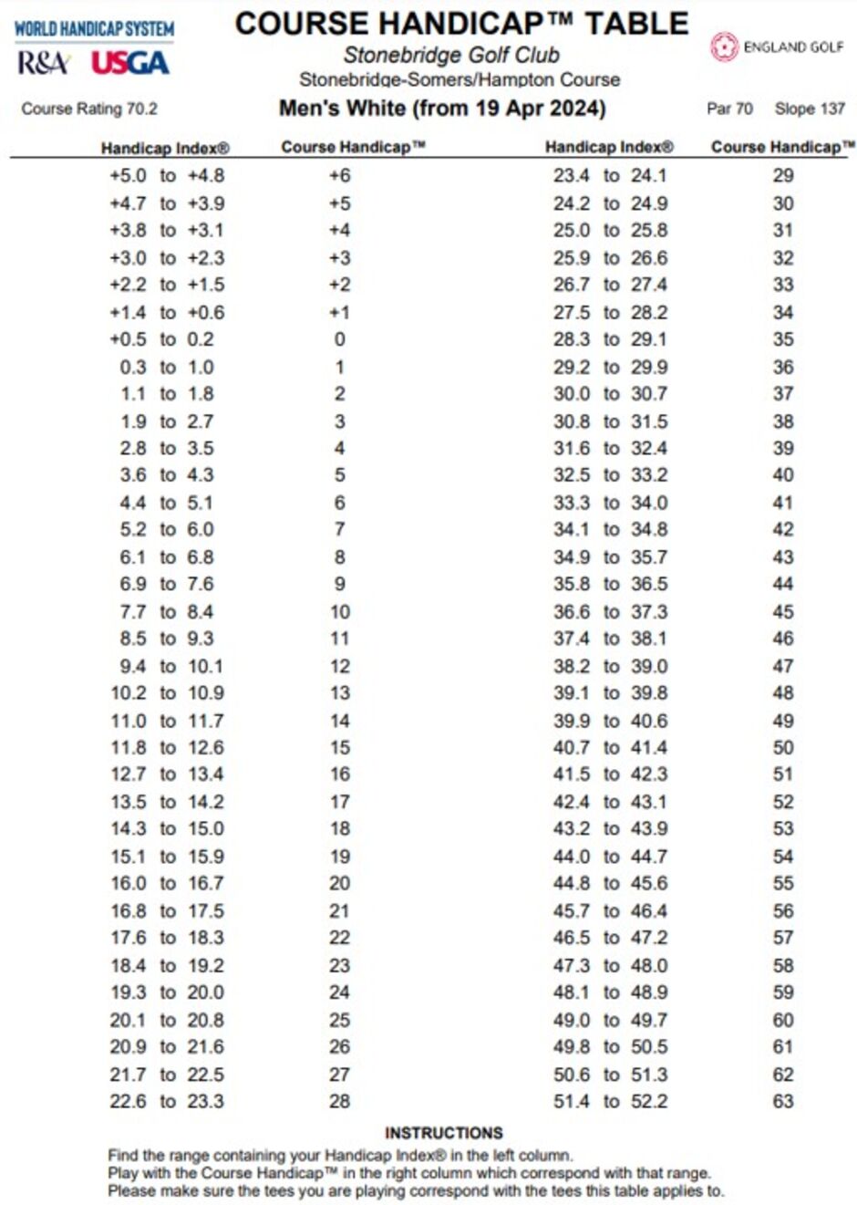 Handicap Conversion - Stonebridge :: Avon League Admin Site